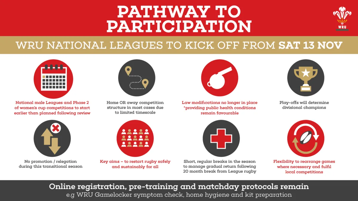 Welsh Rugby Union - National League programme set for autumn return