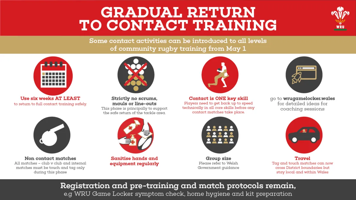 Welsh Rugby Union - Some contact re-introduced to training sessions