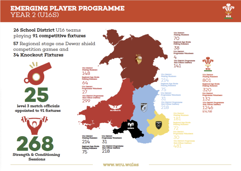 Welsh Rugby Union - The Player Pathway